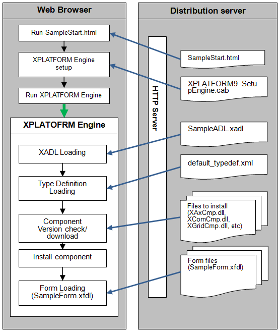 Basic distribution method