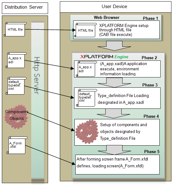 Outline of XPLATFORM distribution