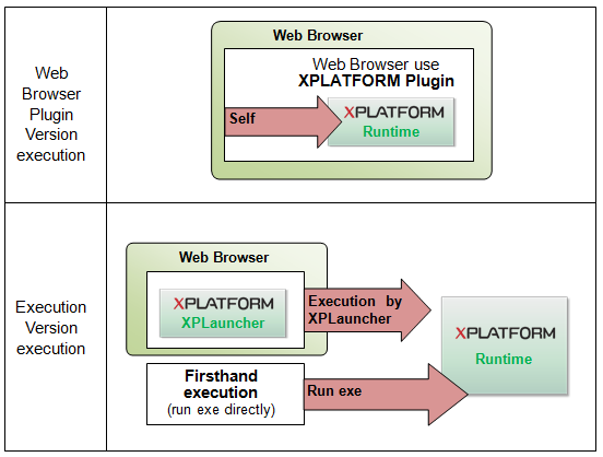 Outline of XPLATFORM distribution
