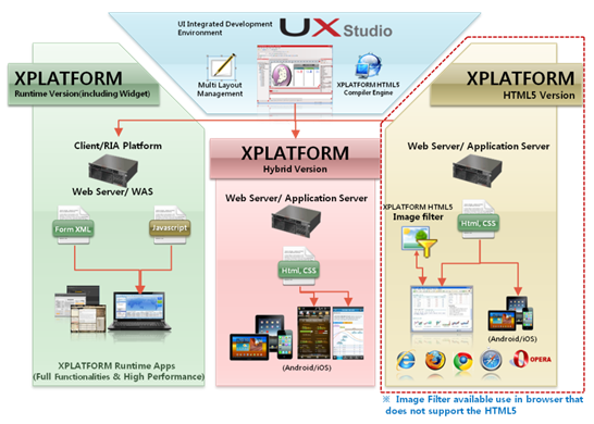Overview of XPLATFORM HTML5