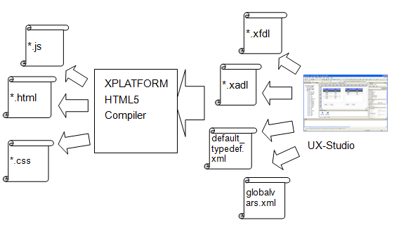 XPLATFORM HTML5의 개요