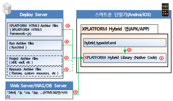 XPLATFORM Hybrid의 개요
